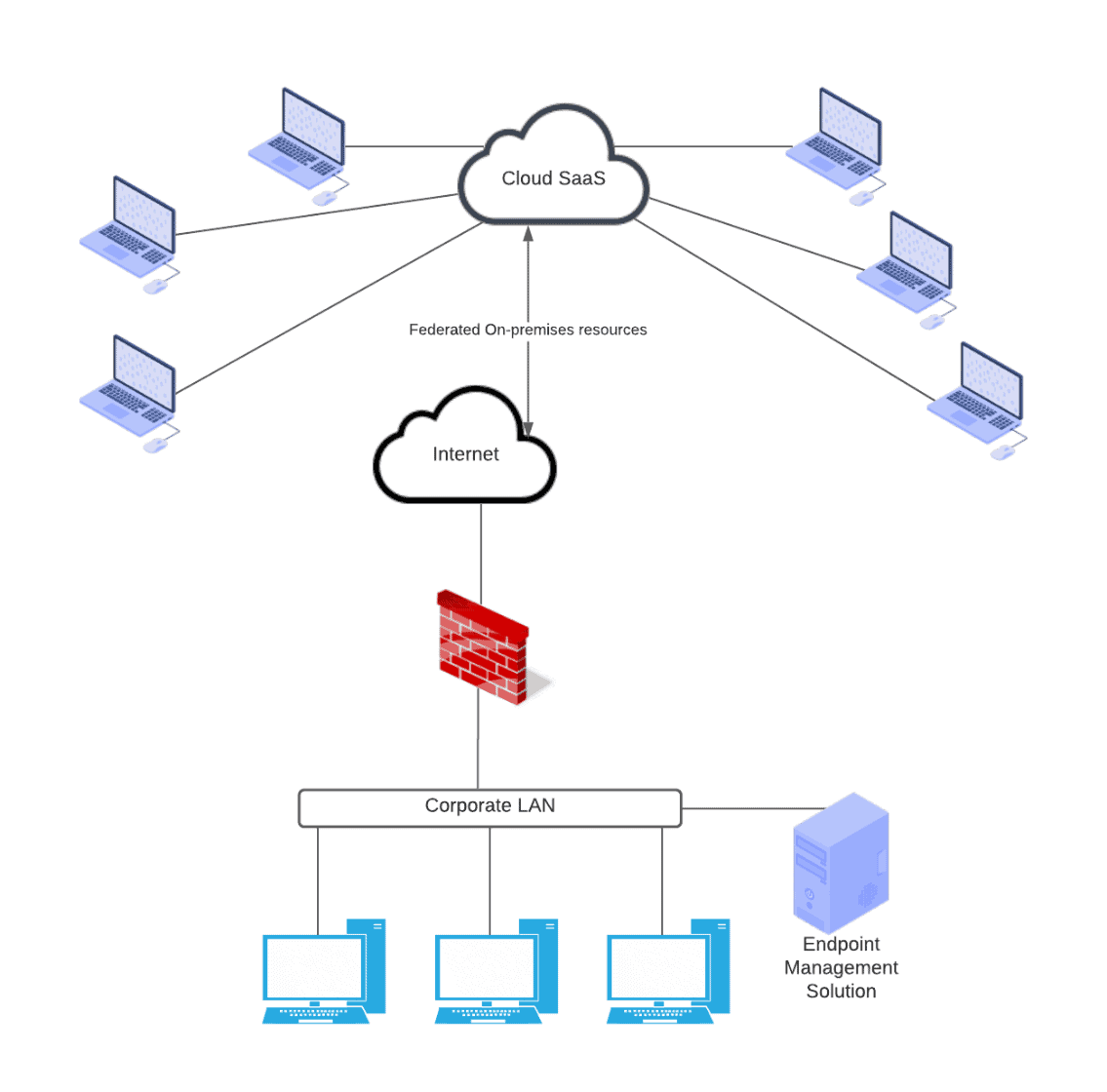 How to Boss Device Management with Endpoint Manager (aka Intune ...